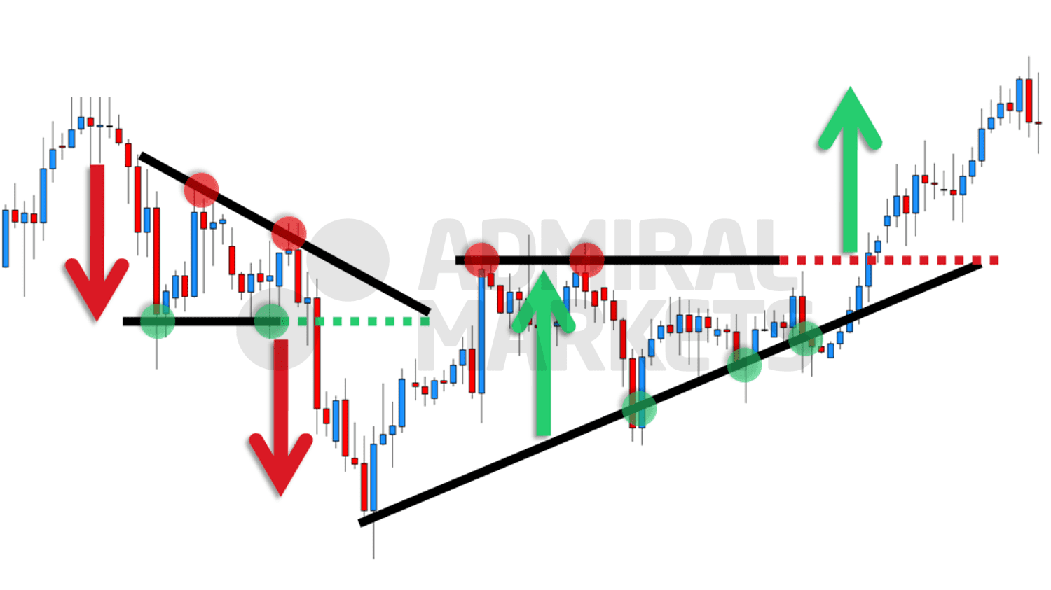 Les Figures Chartistes Forex - Le Guide pour Débutants ! - Admirals