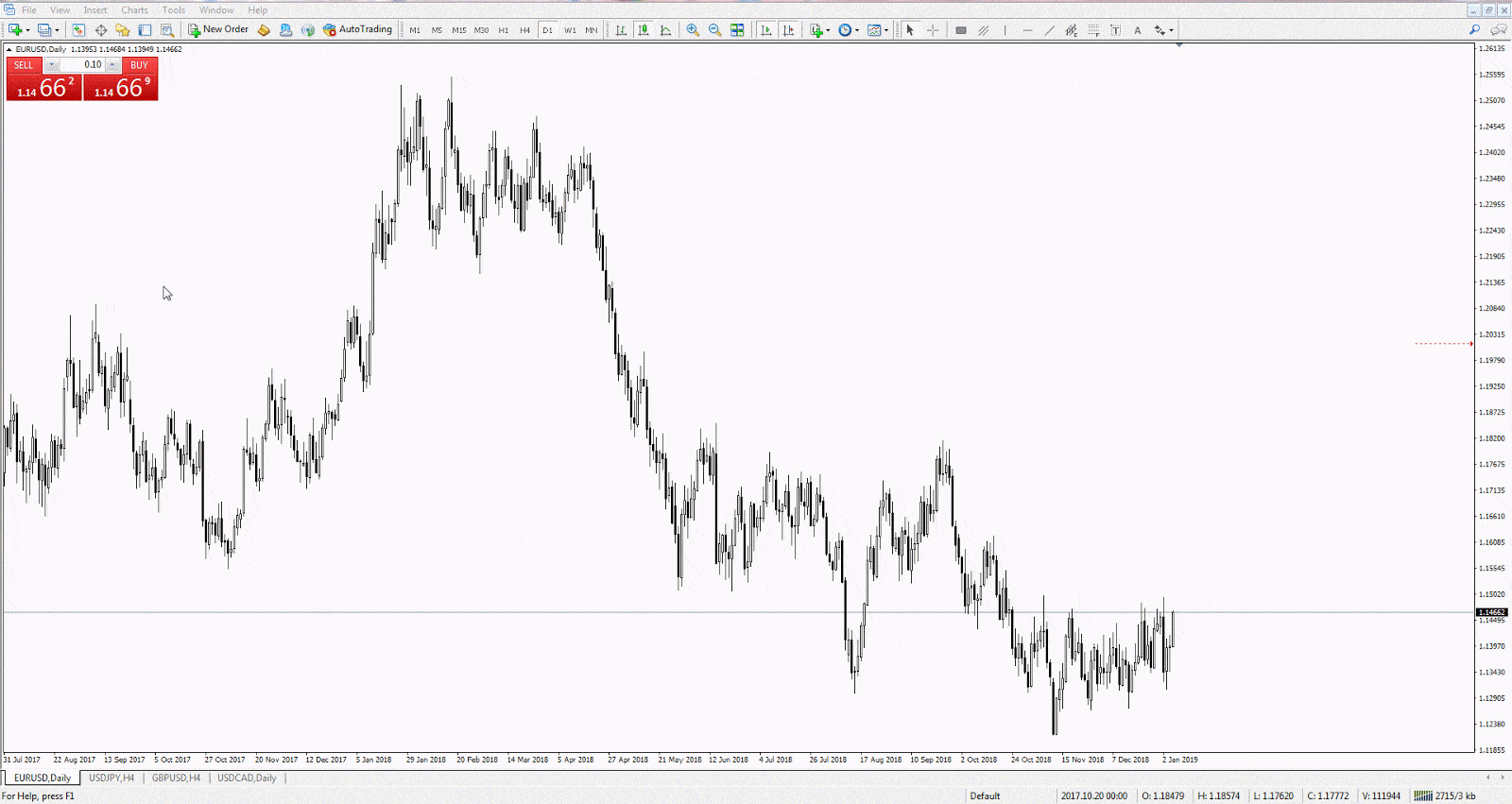 Cum să Folosiți MetaTrader 4 [Ghid Practic MT4]