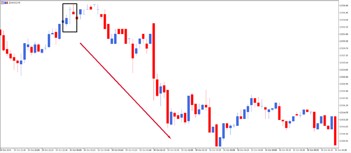 Principais Padrões de Candlestick a Conhecer - Padrões de Candle