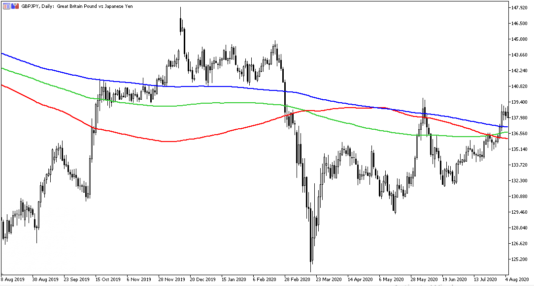 The Moving Average Strategy Guide For Trading in 2020