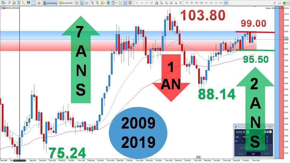 Trader l’Indice du Dollar USDX (Guide De Trading USDX 2021) - Admirals