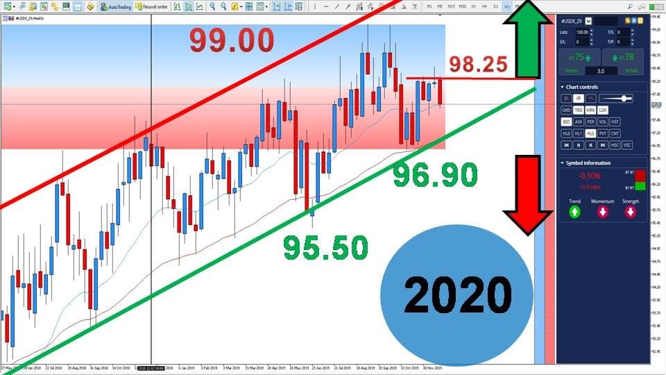 Trader l’Indice du Dollar USDX (Guide De Trading USDX 2021) - Admirals