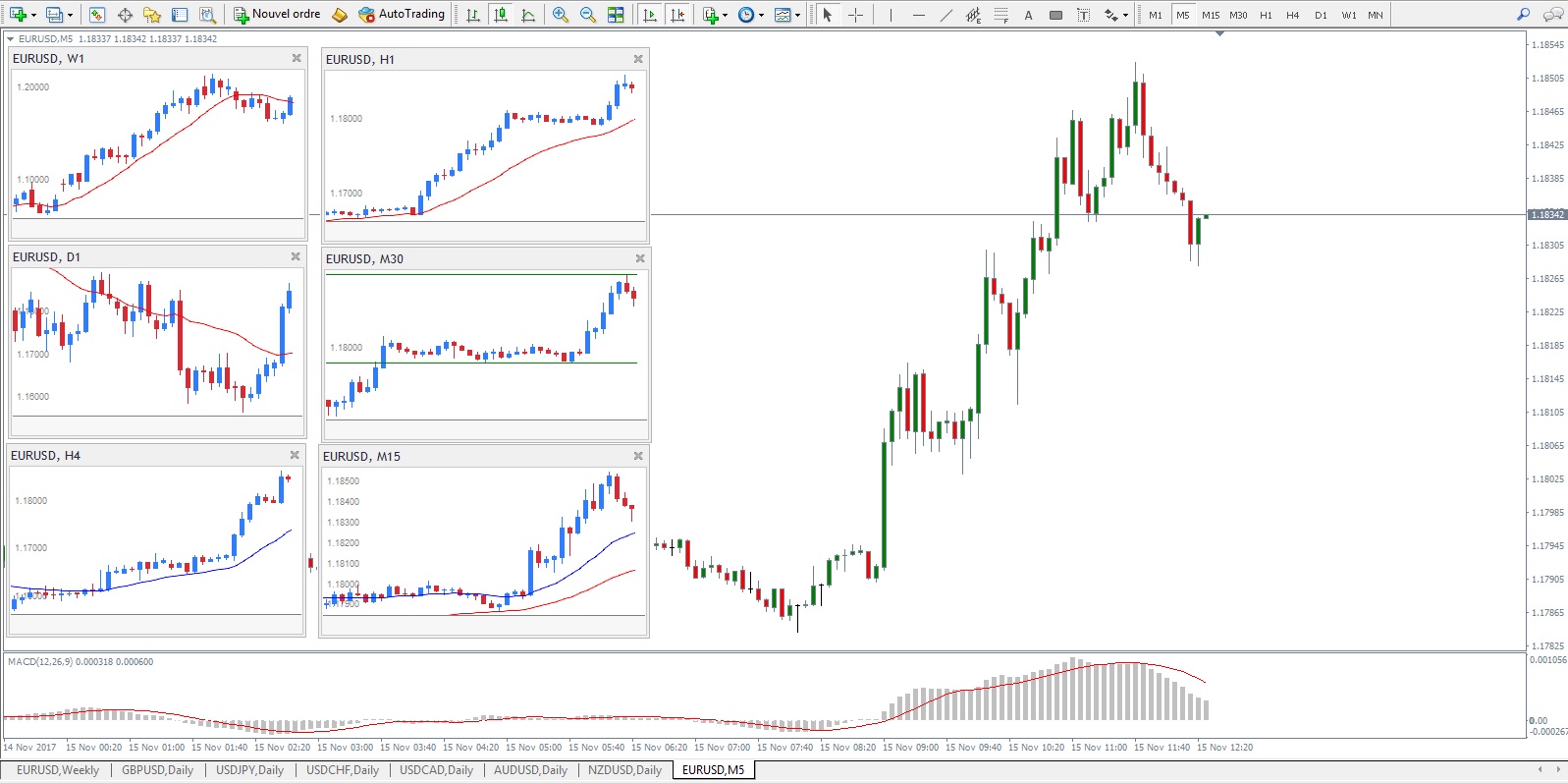 Établir et Analyser un Graphique Forex pour Trader en 2021