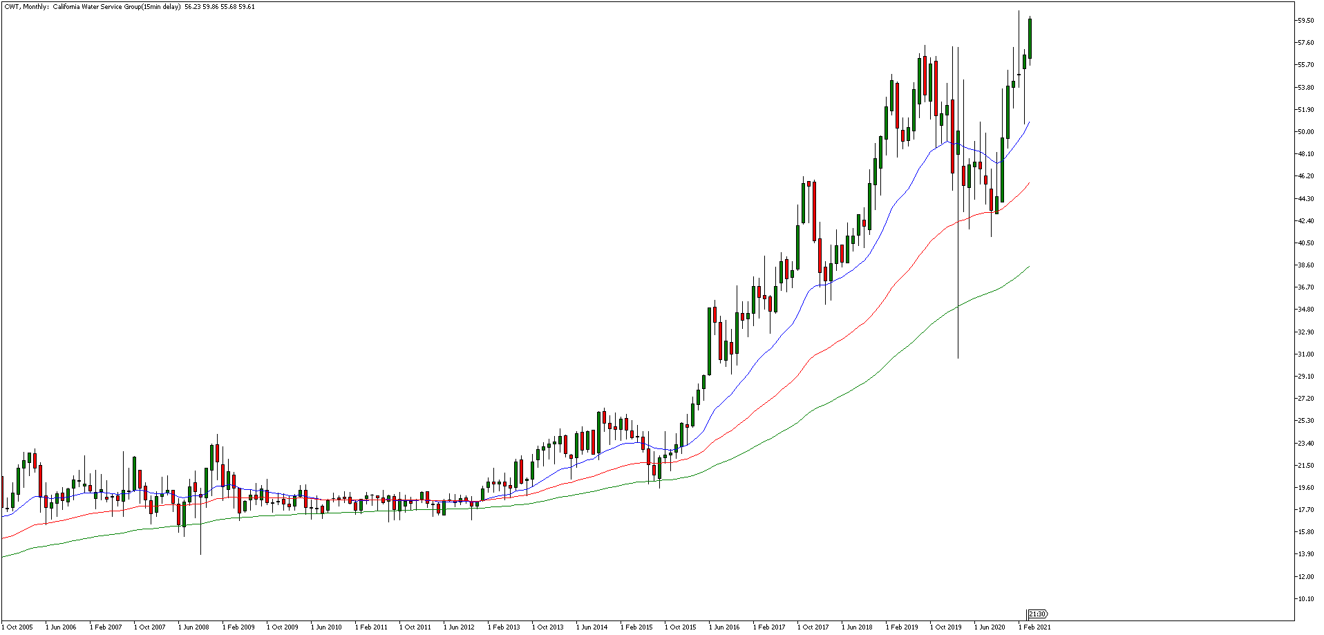 How to Start Investing in Water Stocks - Admirals