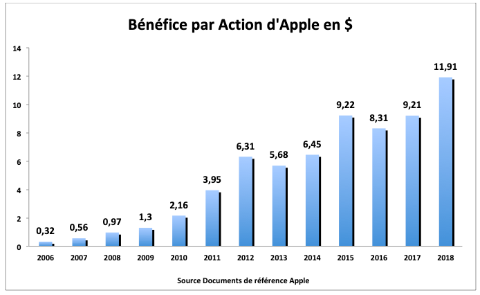 Comment Acheter des Actions Apple
