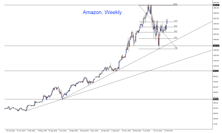 De Ce Să Cumpărați Acțiuni Amazon [Ghid De Trading Amazon Stock] - Admirals