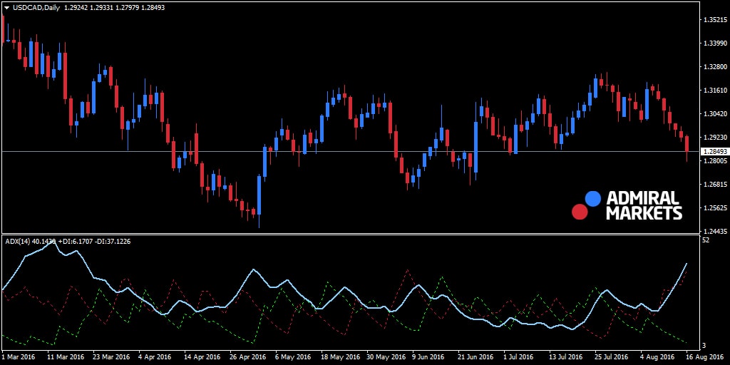 Handelen met de ADX MT4 Indicator in 2019 - Admirals