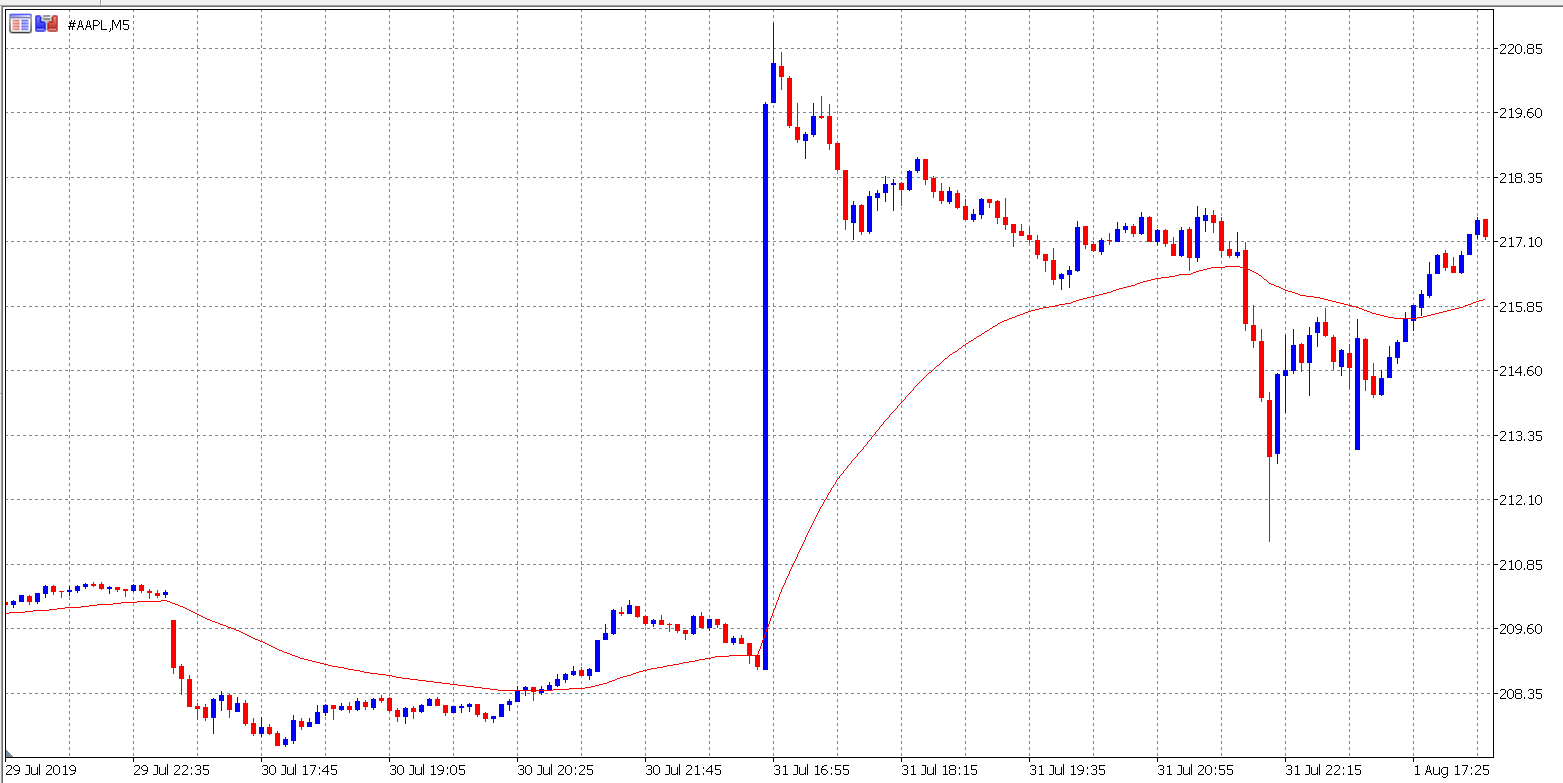 So steigen Sie zum besten Zeitpunkt in den Aktienmarkt ein - Admirals