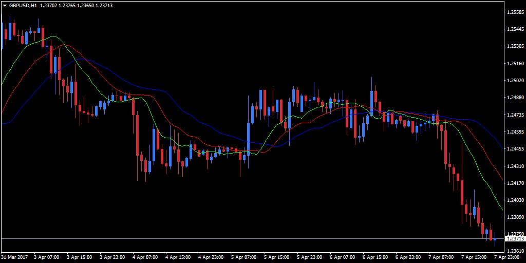 Trader avec l'Indicateur Alligator MT4 (Bill Williams Alligator)