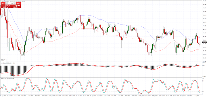 Comment Trader la Paire de Devises GBPJPY (Analyse GBP/JPY) - Admirals