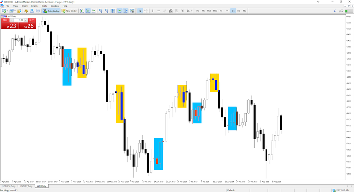Comment trader avec l'Analyse Technique Forex [Guide 2021] - Admirals