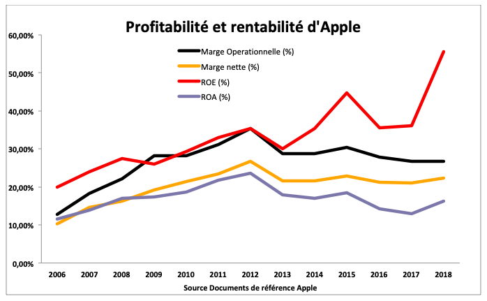 Comment Acheter des Actions Apple