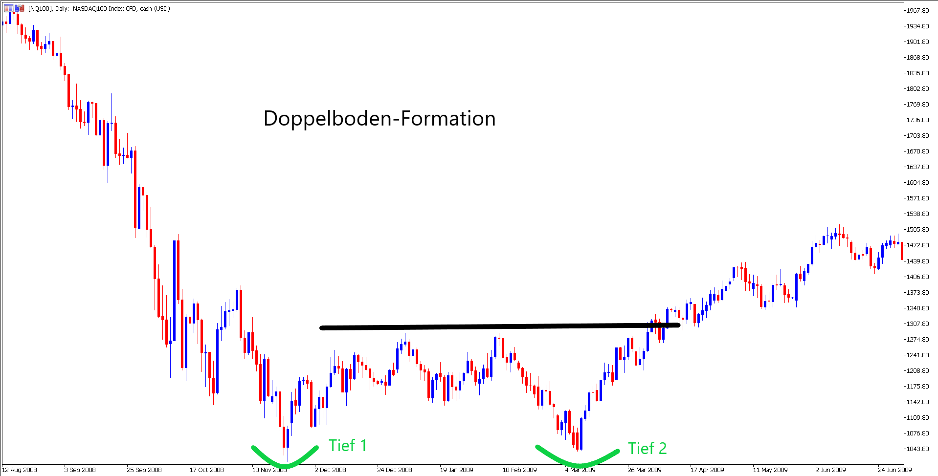 Diese Chartformationen sollten Sie als Trader kennen