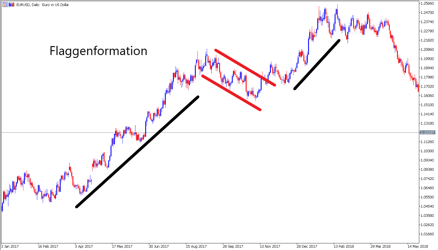 Diese Chartformationen sollten Sie als Trader kennen