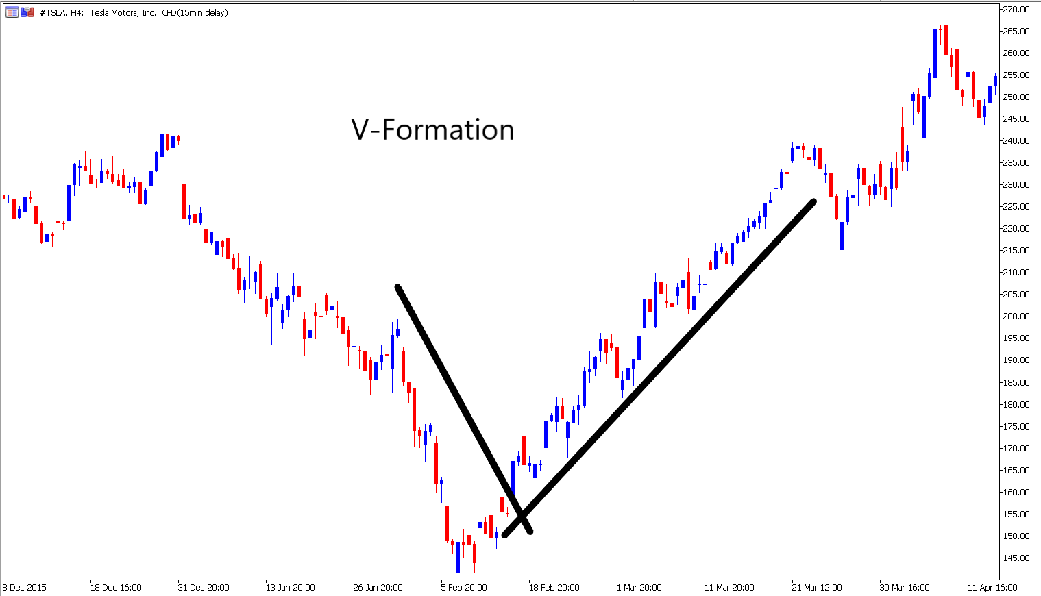 Diese Chartformationen sollten Sie als Trader kennen