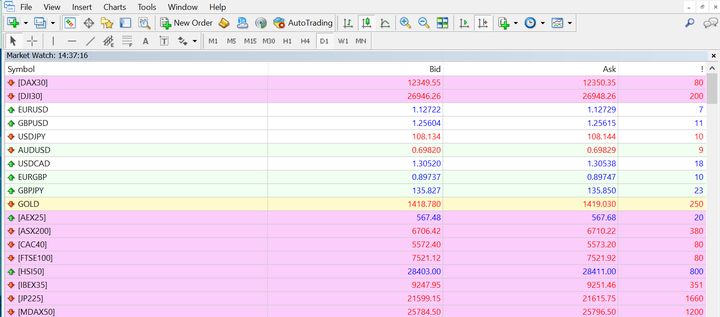 Cotations Boursières (Guide Explicatif 2021) - Admirals