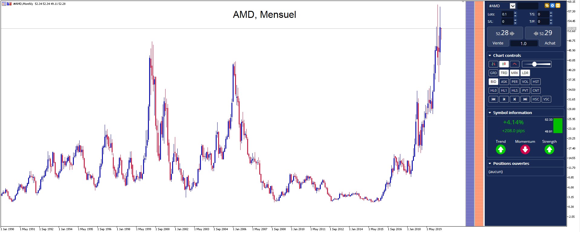 Faut-il Investir Sur l’Action AMD en Bourse ? - Admirals
