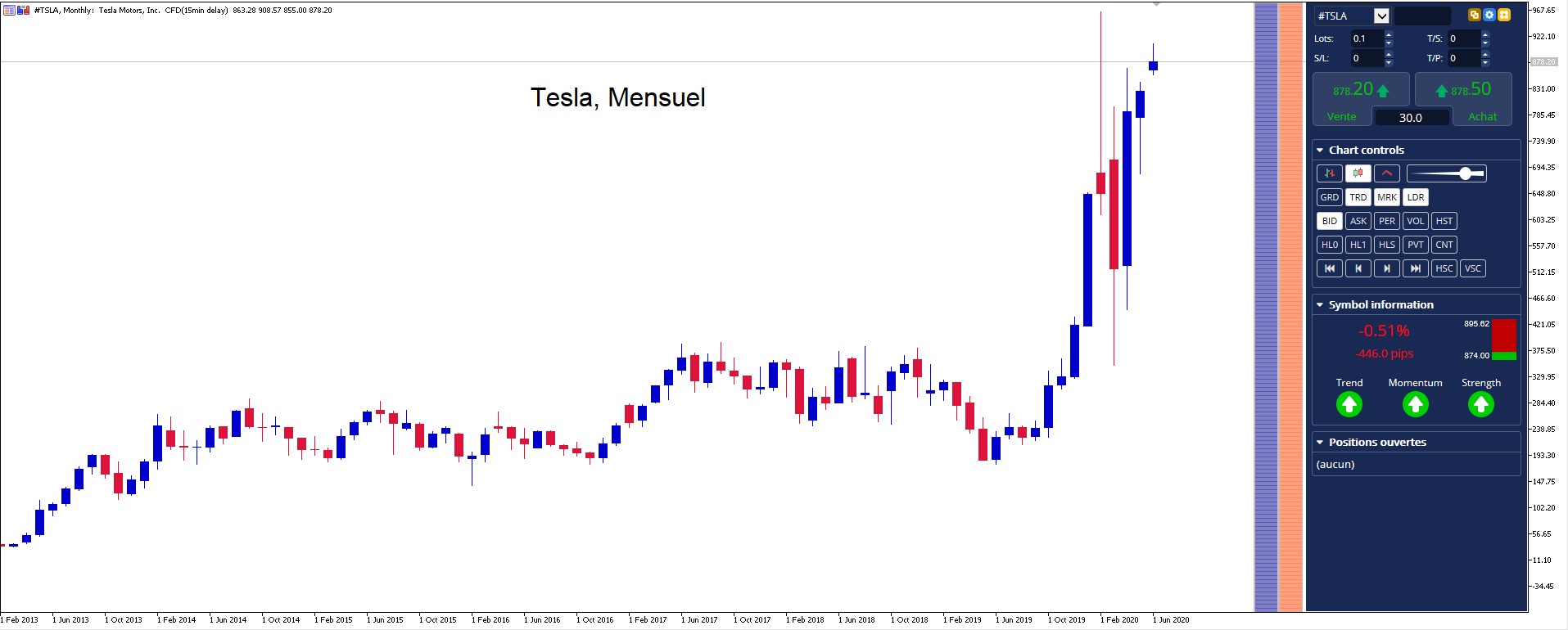 Faut-il encore Acheter des Actions Tesla en Bourse