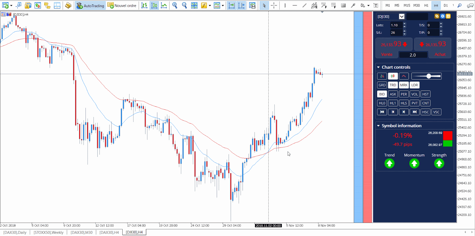 Impare a fare trading sull'Inice Dow Jones 30