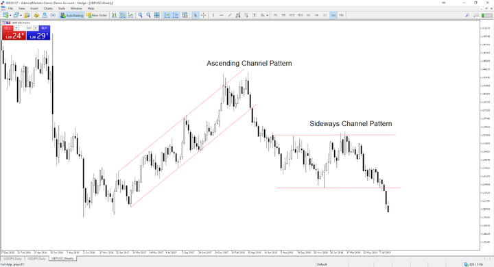 Comment trader avec l'Analyse Technique Forex [Guide 2021] - Admirals