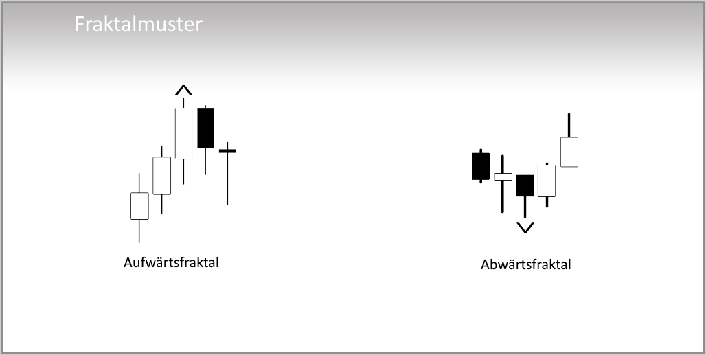 So setzen Sie den Fractals Indikator für Ihr Trading ein