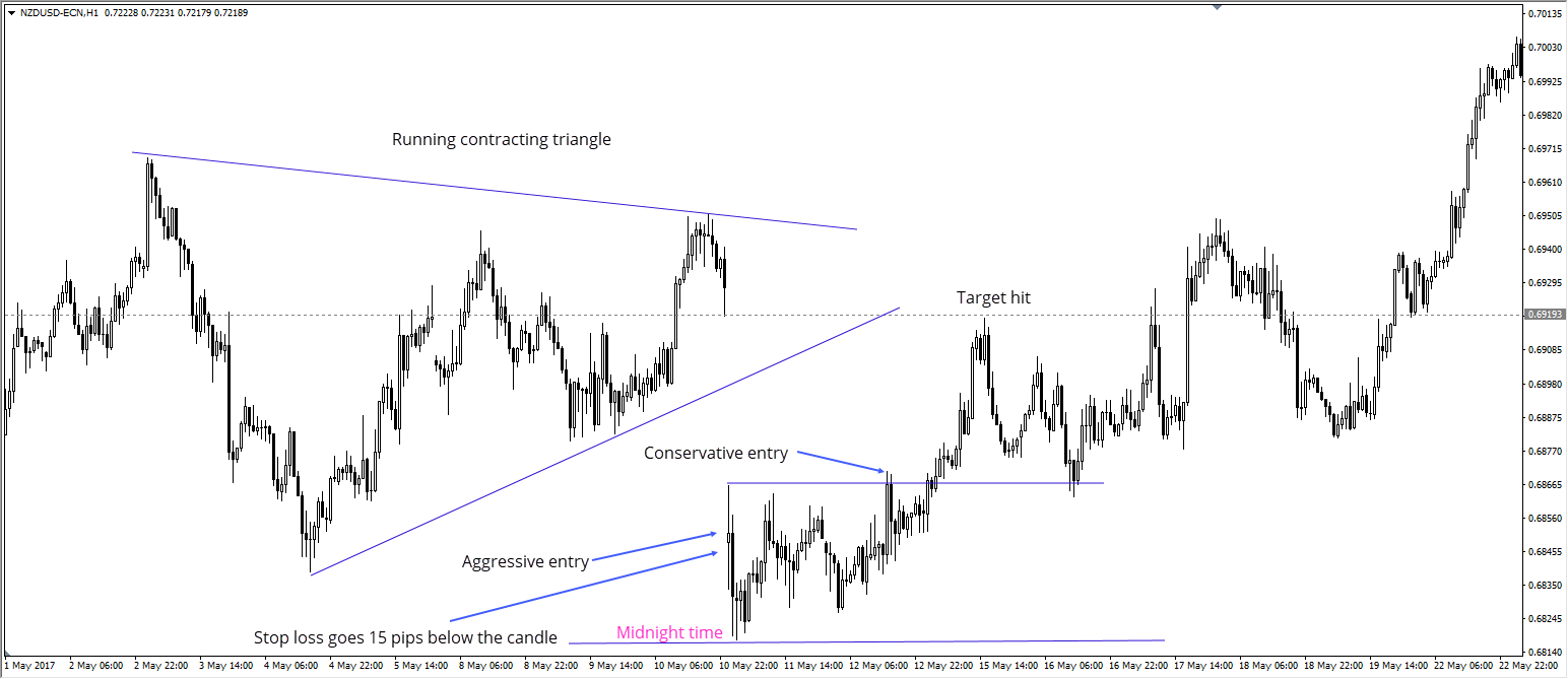 Trader avec le Gap en Bourse - Stratégie et guide Gap Boursier - Admirals