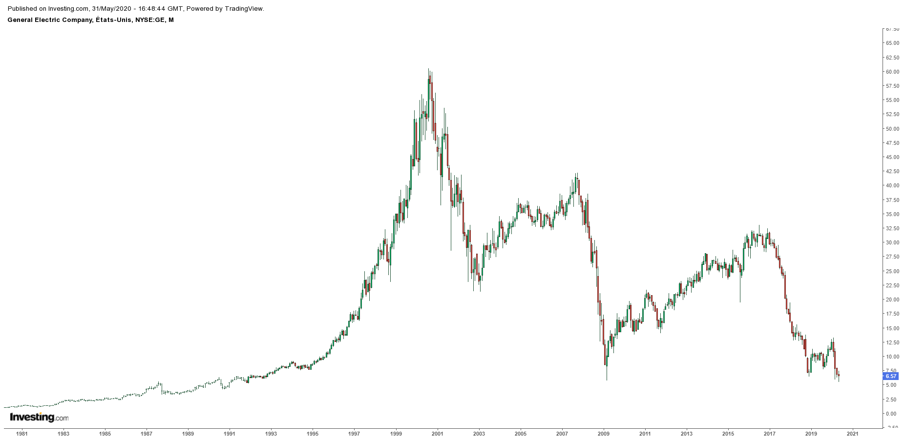 Vásároljak General Electric részvényeket? Jó befektetés? - Admirals
