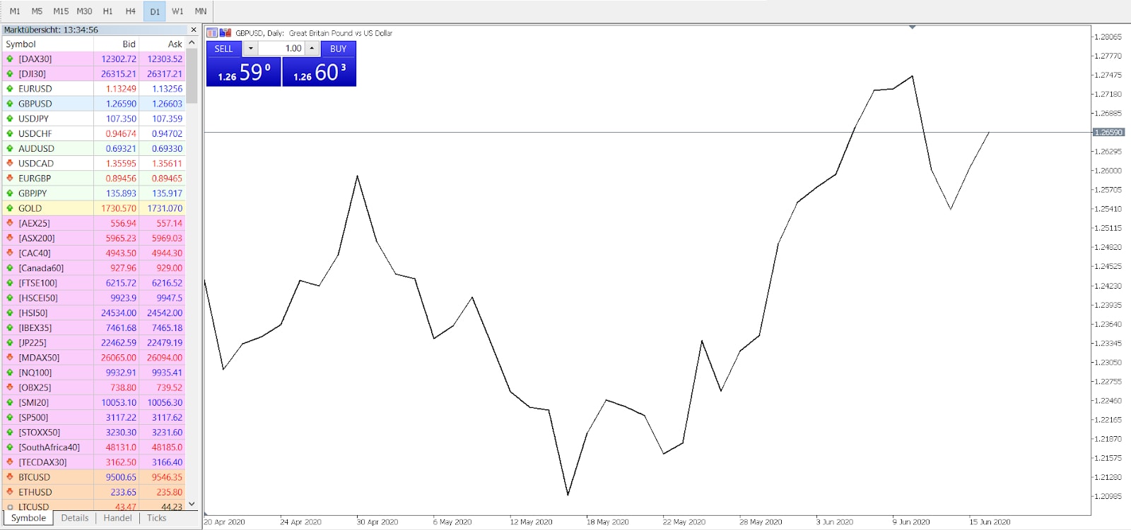 Cum Să Interpretați Un Grafic Forex În Tranzacționare [Ghid 2020 ...