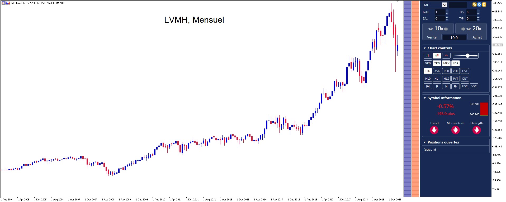 Investir Sur l'Action LVMH (Tout Savoir Sur LVMH Action) - Admirals