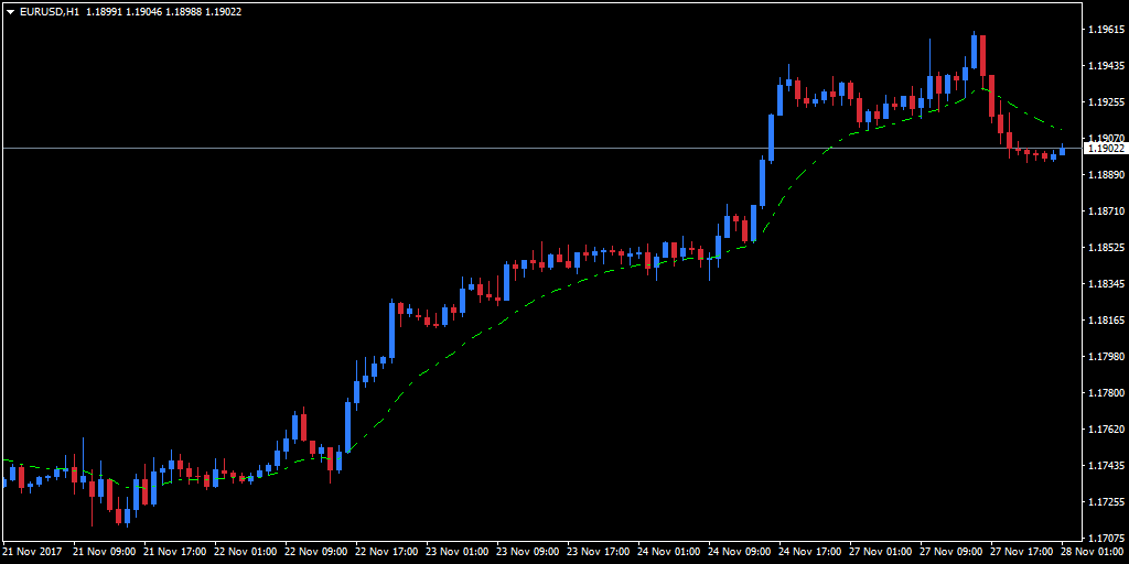 Trader avec l'Indicateur Moyenne Mobile MT4 en Bourse [2021] - Admirals