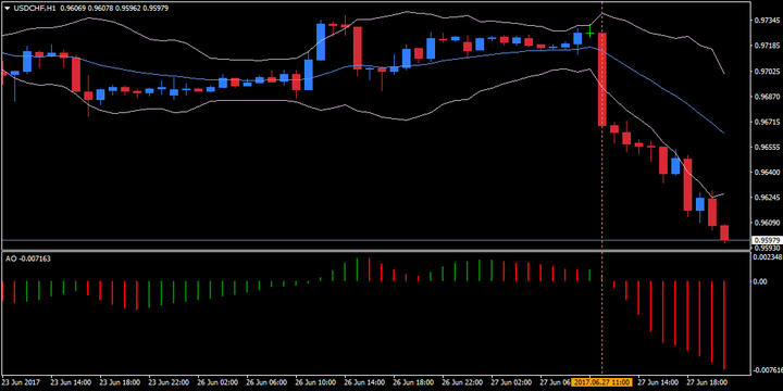 Comment Trader Avec l'Indicateur Awesome Oscillator [Guide 2021] - Admirals