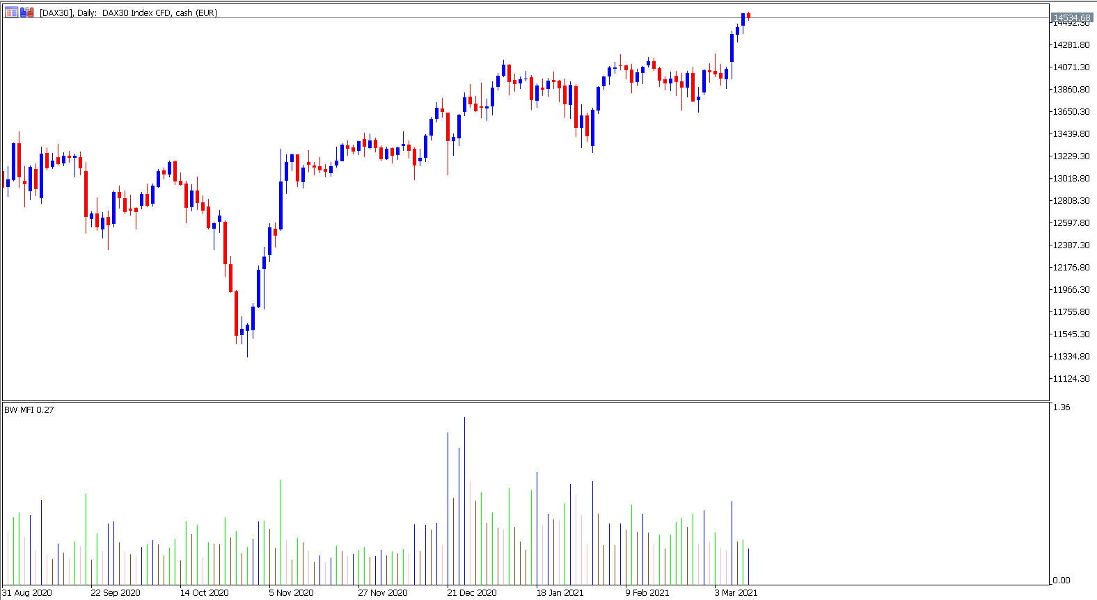 So setzen Sie den MFI Indikator im Trading richtig ein - Admirals