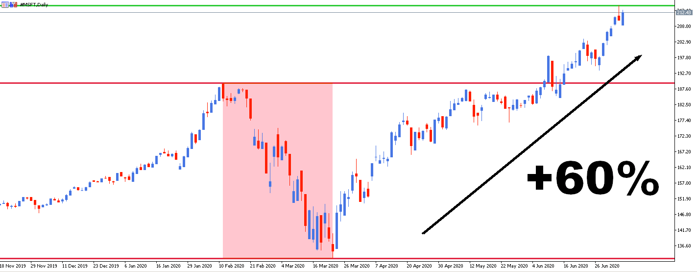 Microsoft aandelen kopen? actuele informatie & analyse mbt MSFT ️ ...
