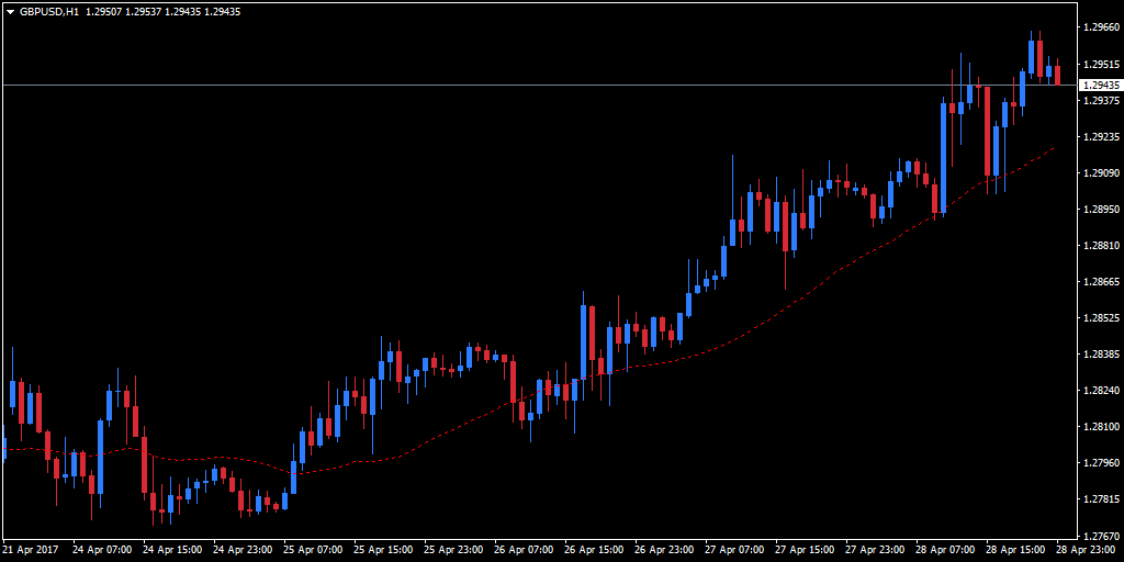 Moving Average Indicator MT4 - Simple Moving Average Uitleg
