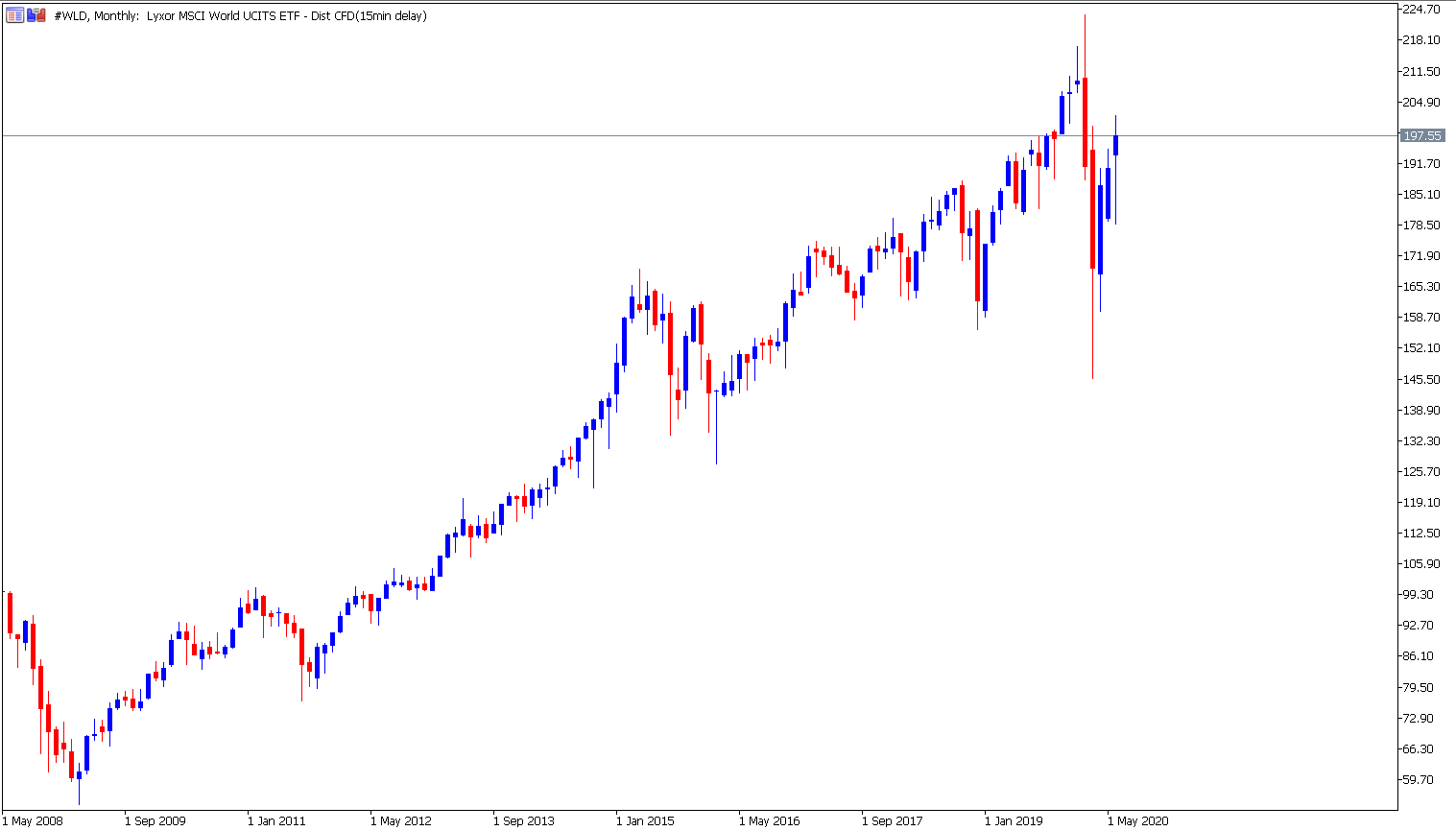 Ihr ultimativer Guide zur Investition in den MSCI Index 2021 - Admirals