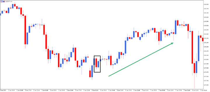 Principais Padrões de Candlestick a Conhecer - Padrões de Candle