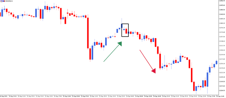 Principais Padrões de Candlestick a Conhecer - Padrões de Candle