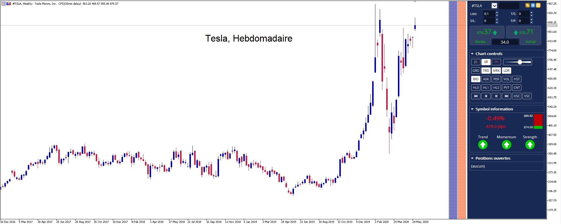 Faut-il encore Acheter des Actions Tesla en Bourse