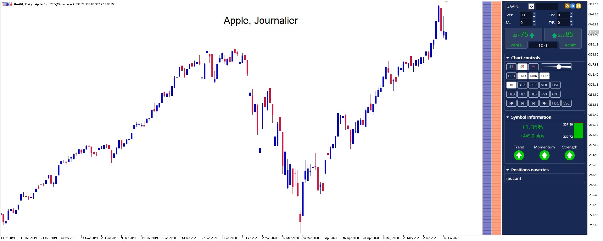 Comment Acheter des Actions Apple ? - Admirals