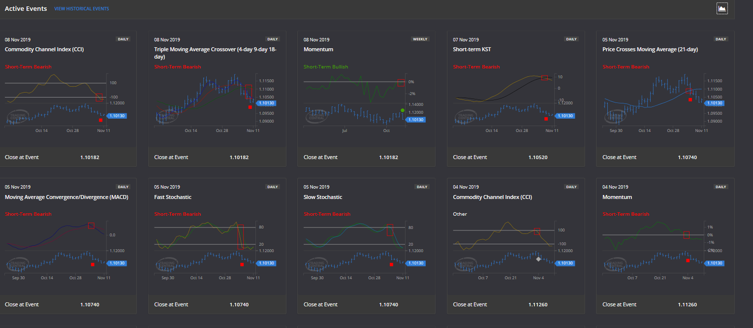 Cómo operar con Trading Central