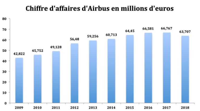 Faut-il Acheter l'Action Airbus - un Géant de l'Aérospatiale