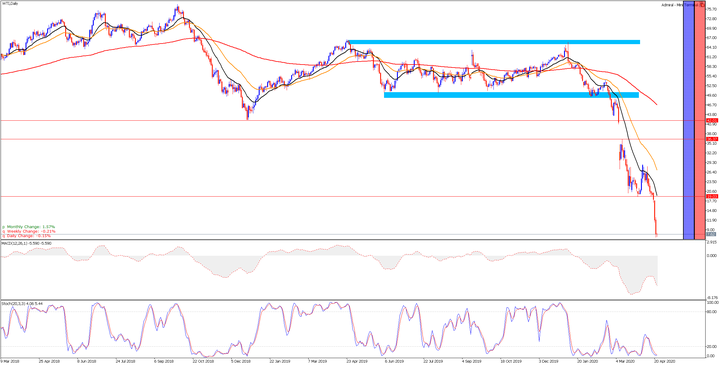 Contango - What is contango and why does it happen?