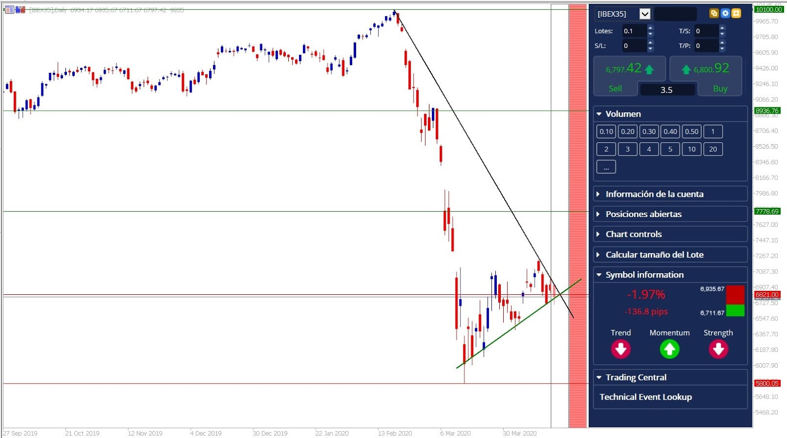 Cómo operar CFDs sobre principales índices mundiales - Admirals