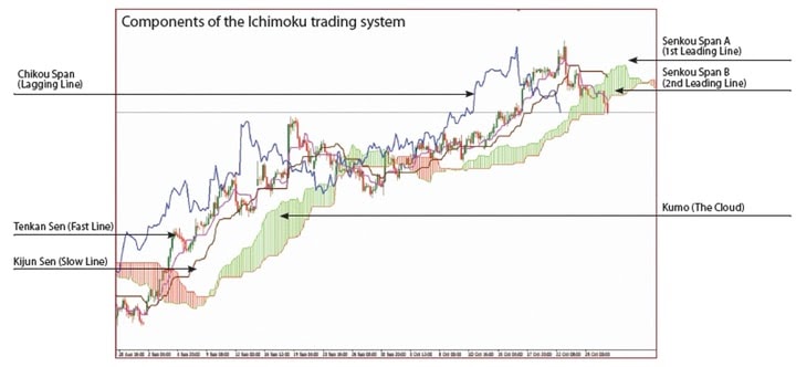 Como Usar o Indicador Ichimoku Kinko Hyo no Forex (Guia 2020) - Admirals