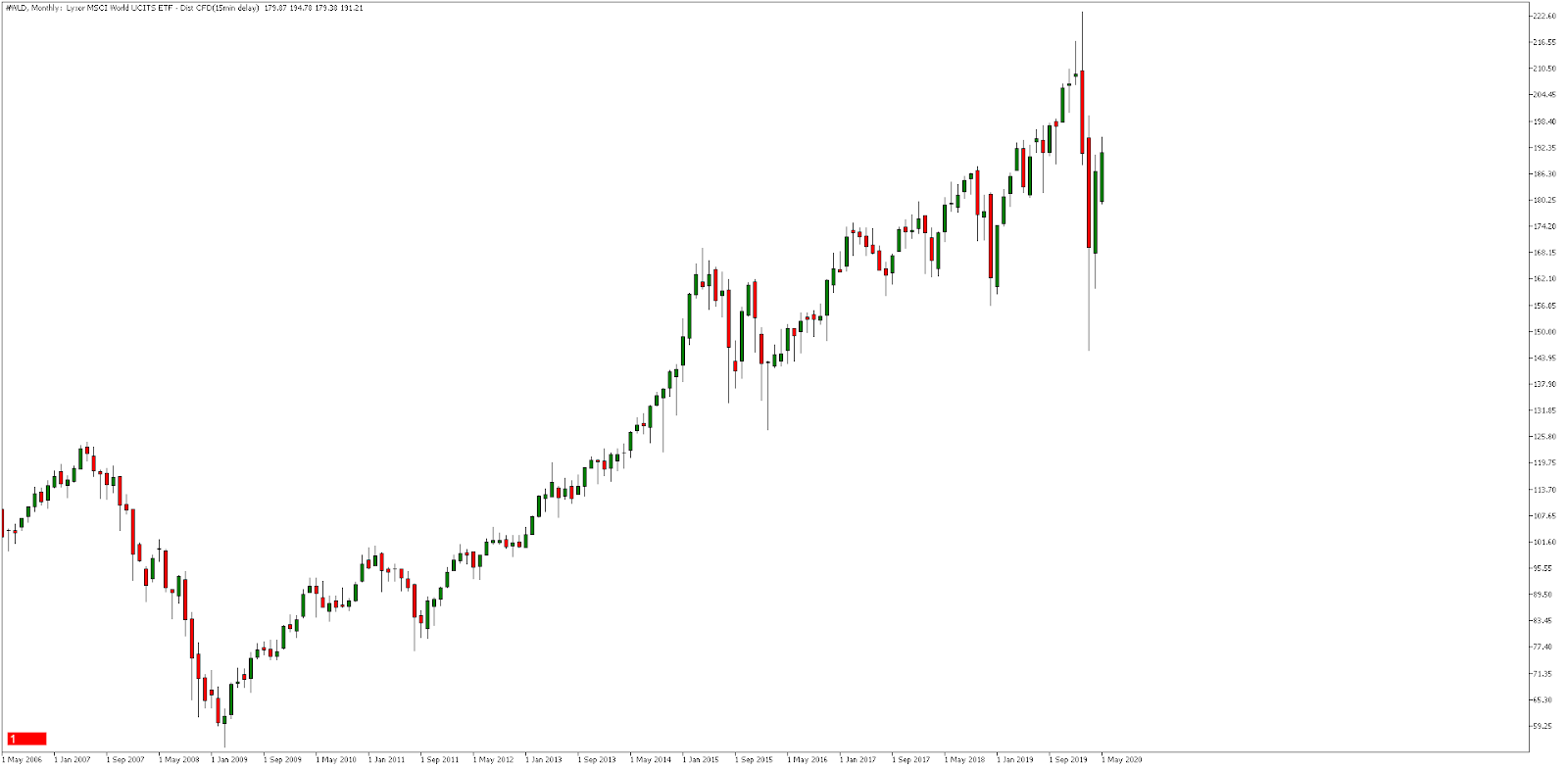 The Best Way to Invest in the MSCI Index Using ETFs - Admirals