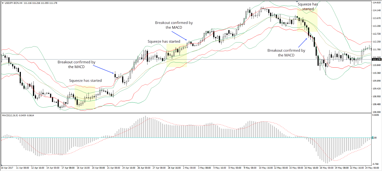 How to Implement the MACD Indicator in Your Daily Trading