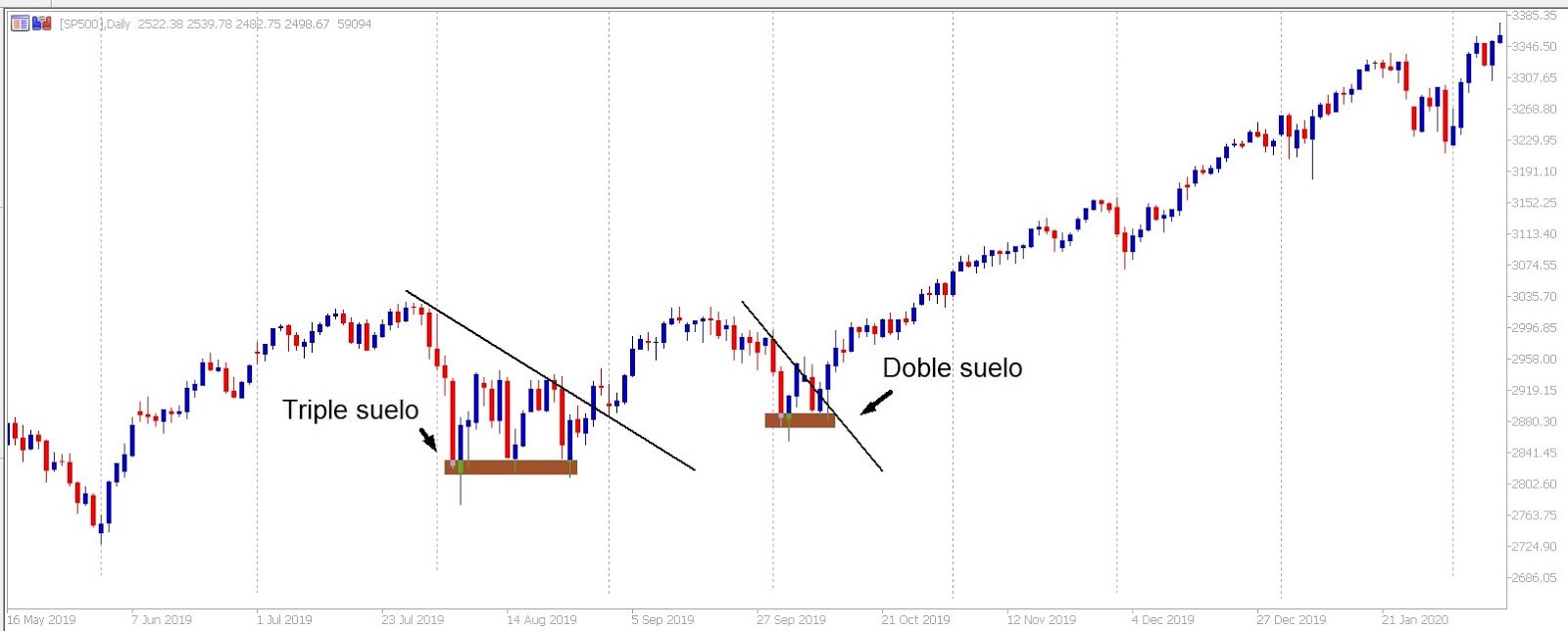 Figuras chartistas: conoce las figuras chartistas más populares