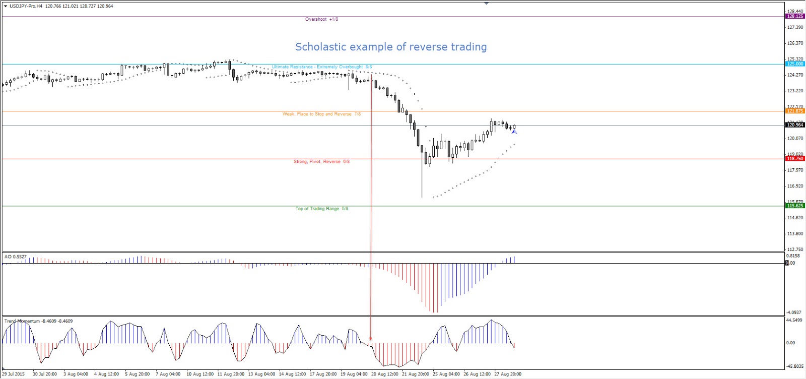 Day Trading Systems, Strategies and Tips For Forex