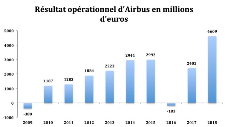 Faut-il Acheter l'Action Airbus - un Géant de l'Aérospatiale