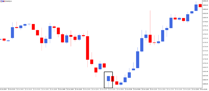 15 Padrões de Candlestick Mais Populares - Tipos de Candles